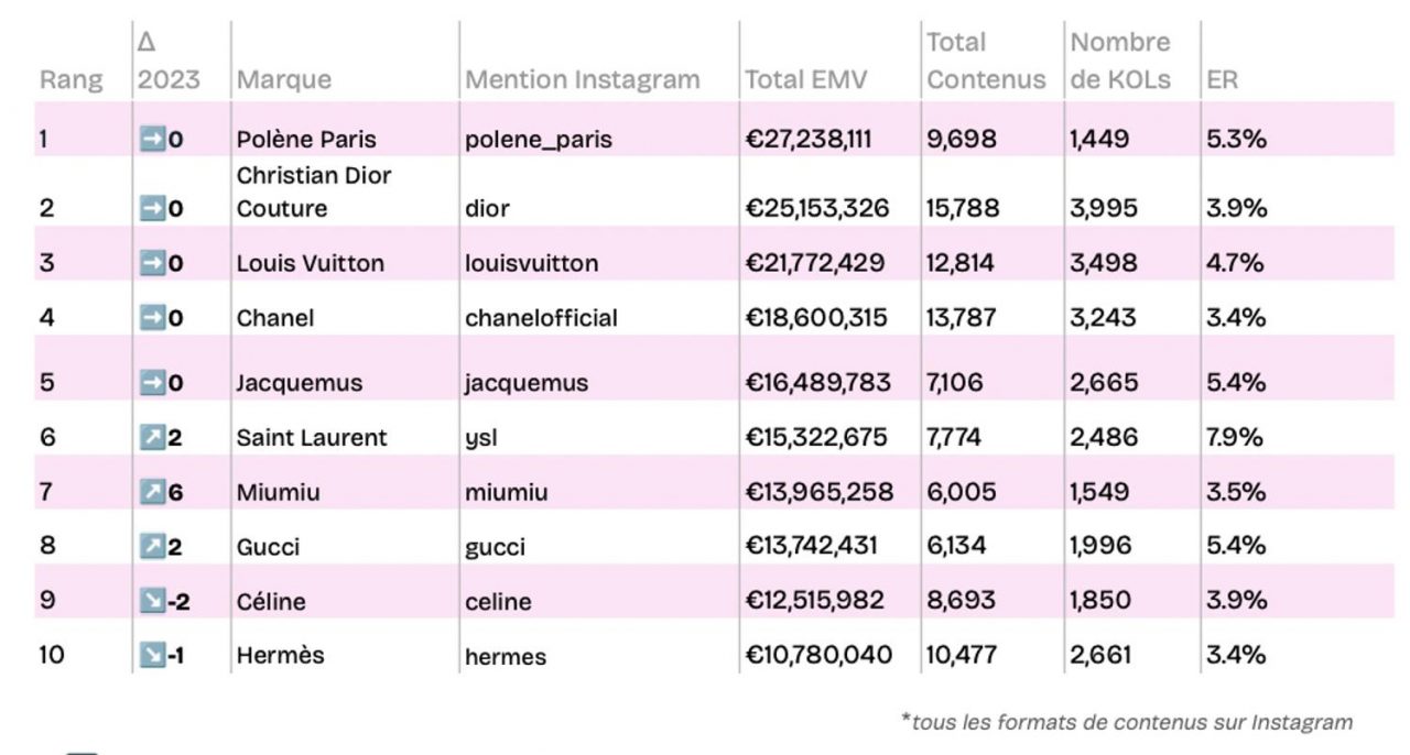 Découvrez les 100 marques les plus influentes au monde : le classement ...
