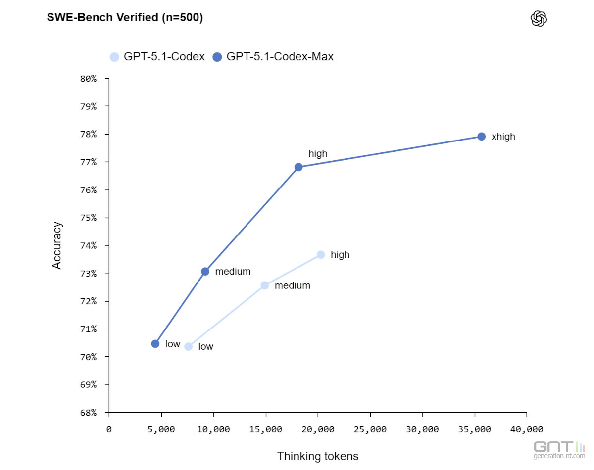 OpenAI présente GPT-5.1-Codex-Max : la révolution du codage intelligent et autonome - Capi Media