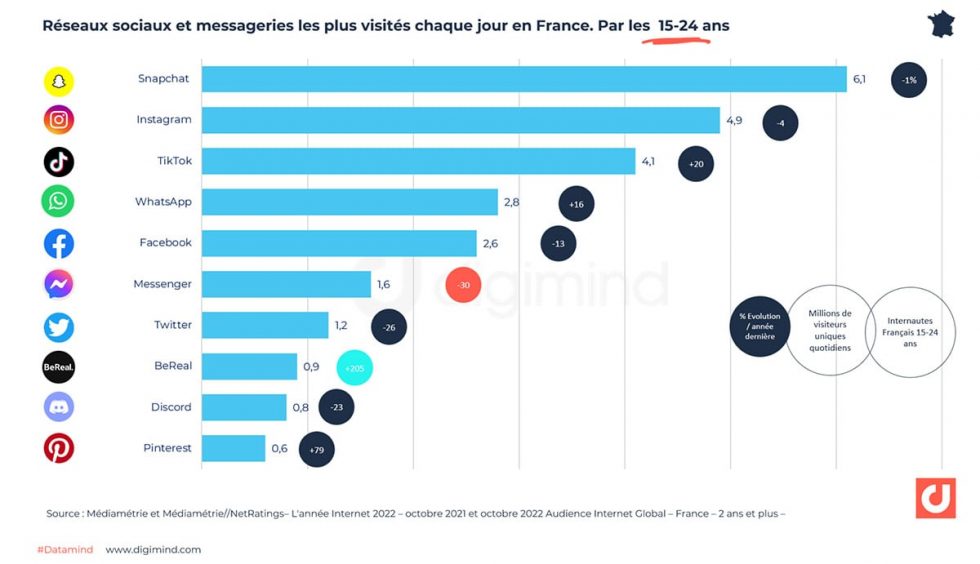 Internet et réseaux sociaux en France en 2026 : les statistiques clés à ...